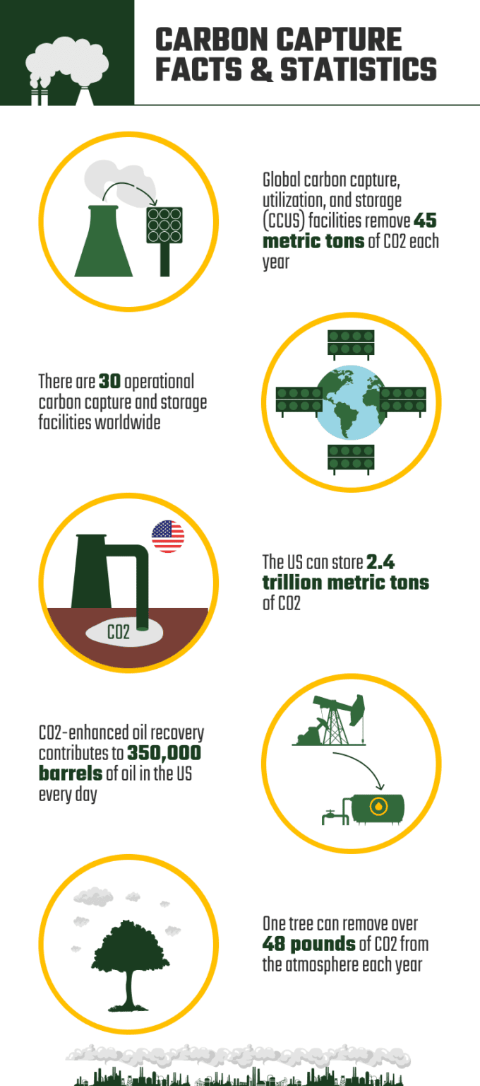 9 Carbon Capture Statistics to Know in 2026 | Home Grail
