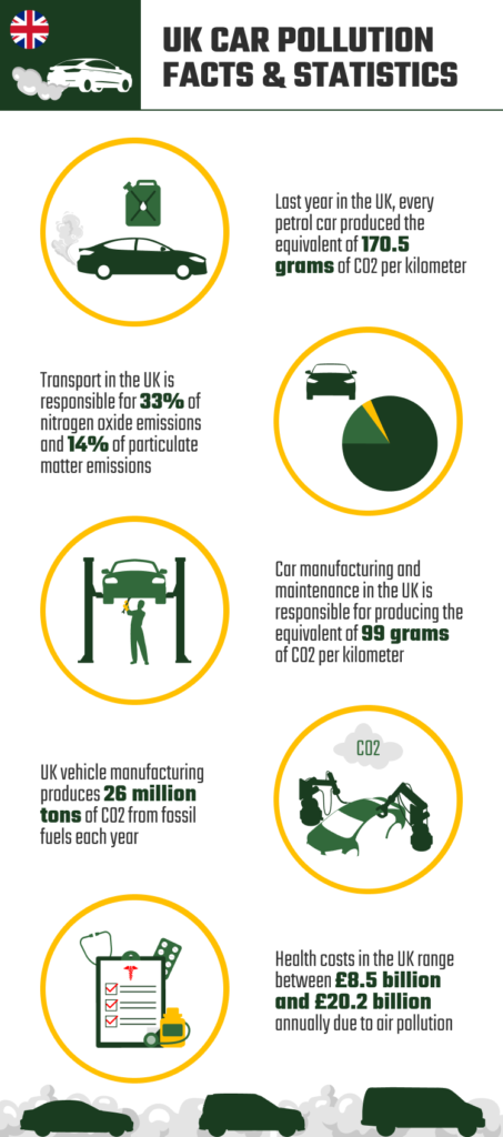 11 Car Pollution Statistics in the UK (Updated in 2025) | Home Grail