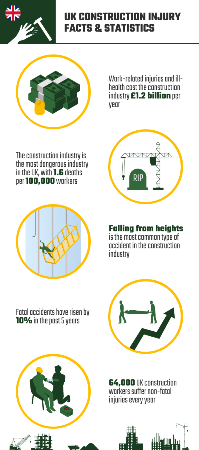 13 Construction Injury Statistics in the UK (Updated In 2026) | Home Grail