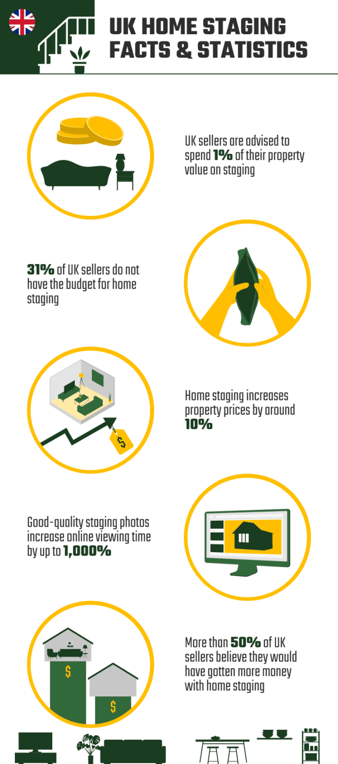 14 Home Staging Statistics in the UK: 2026 Update | Home Grail