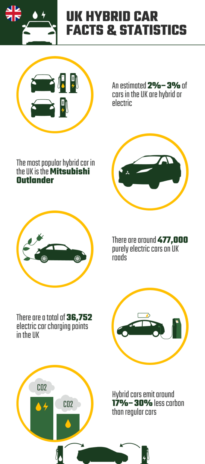 7 Hybrid Car Statistics & Facts in the UK: 2026 Update | Home Grail