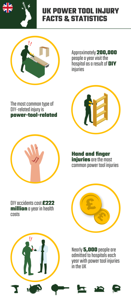 10 Surprising Power Tool Injury Statistics in the UK: 2025 Update ...