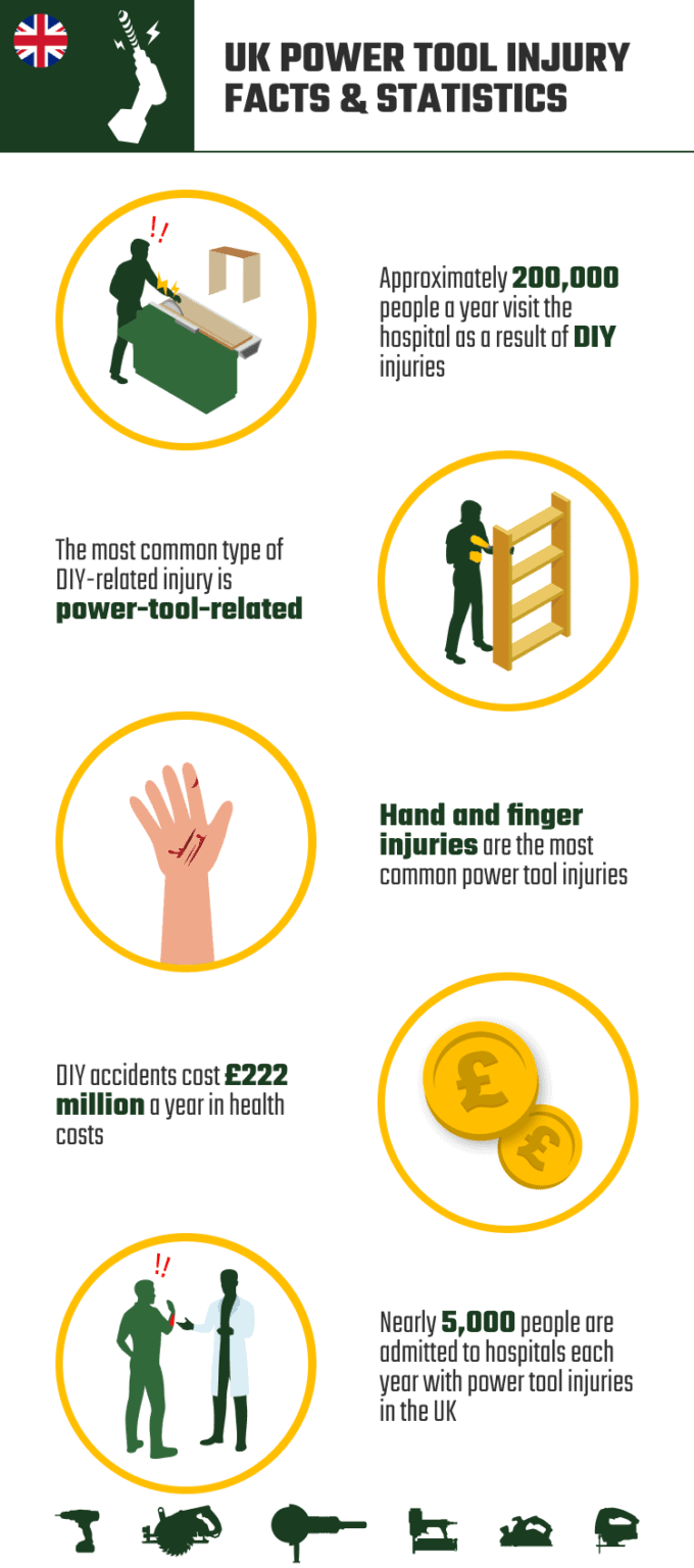 10 Surprising Power Tool Injury Statistics in the UK: 2026 Update ...