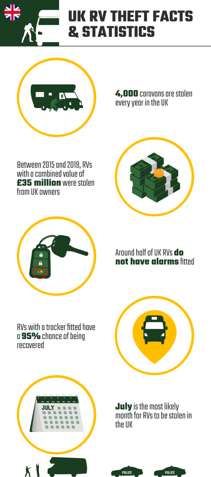 12 RV Theft Statistics and Facts in the UK (Updated In 2025) | Home Grail