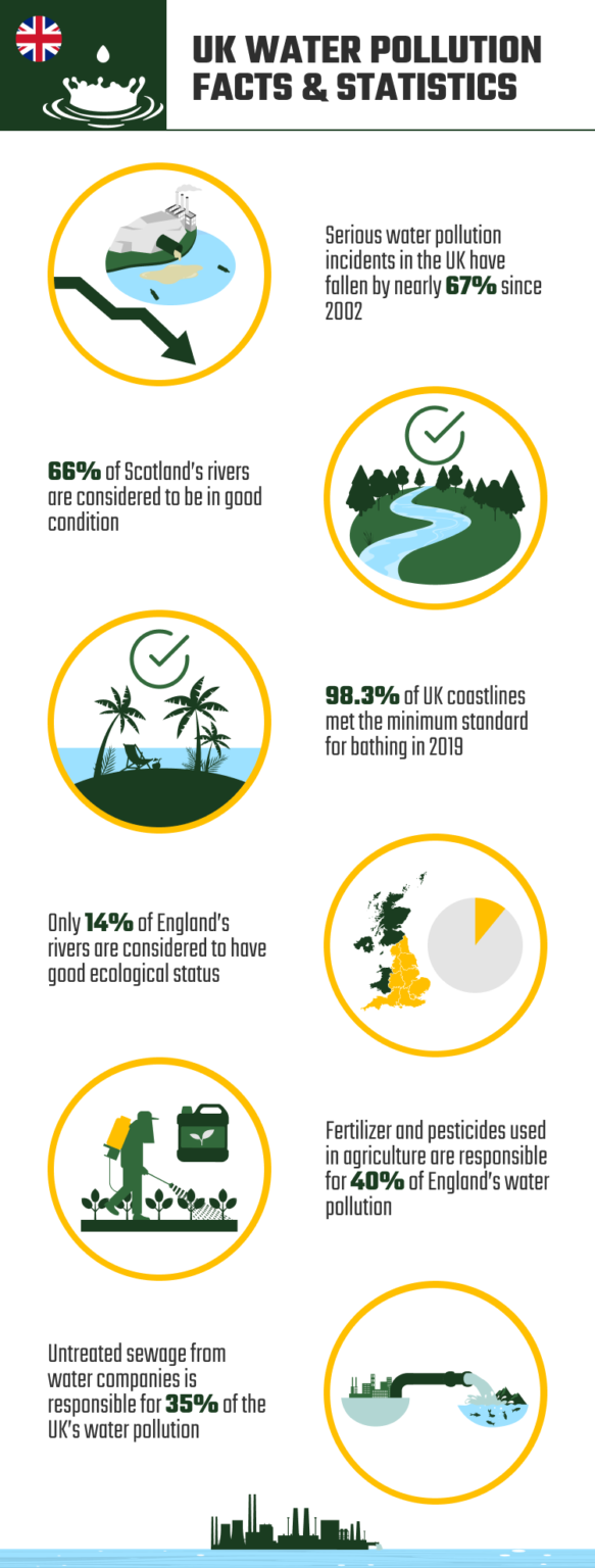 12 Water Pollution Facts and Statistics in The UK: Updated In 2026 ...