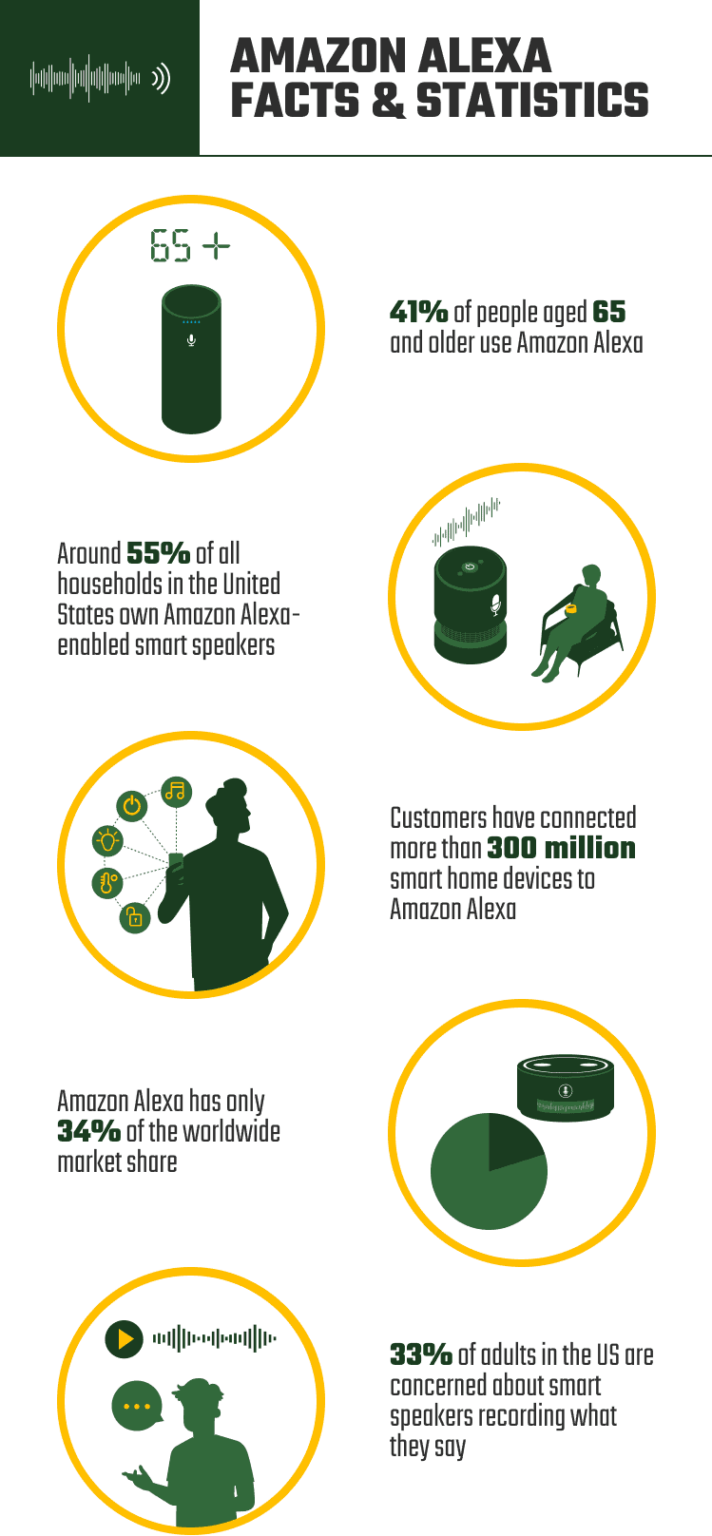 10 Surprising Amazon Alexa Statistics & Facts: 2025 Update | Home Grail