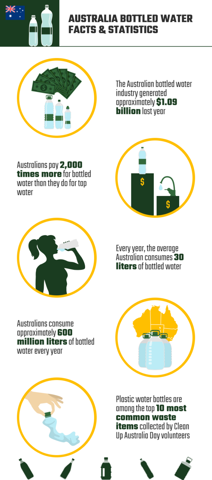 16 Interesting Bottled Water Facts & Statistics in Australia: 2025 ...