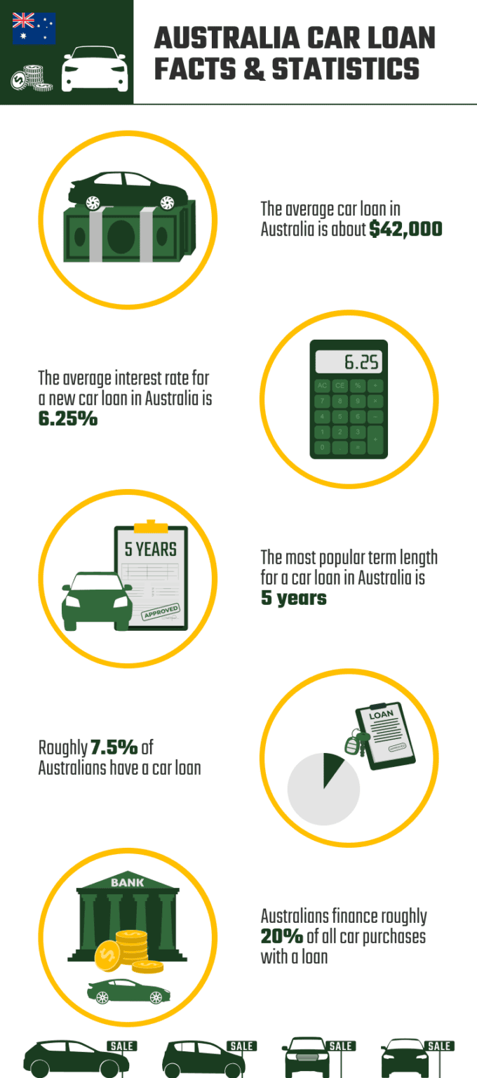 13 Car Loan Statistics & Facts in Australia: Updated in 2026 | Home Grail