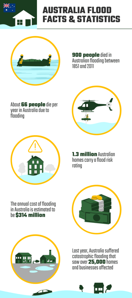 19 Flood Statistics in Australia: 2025 Update | Home Grail