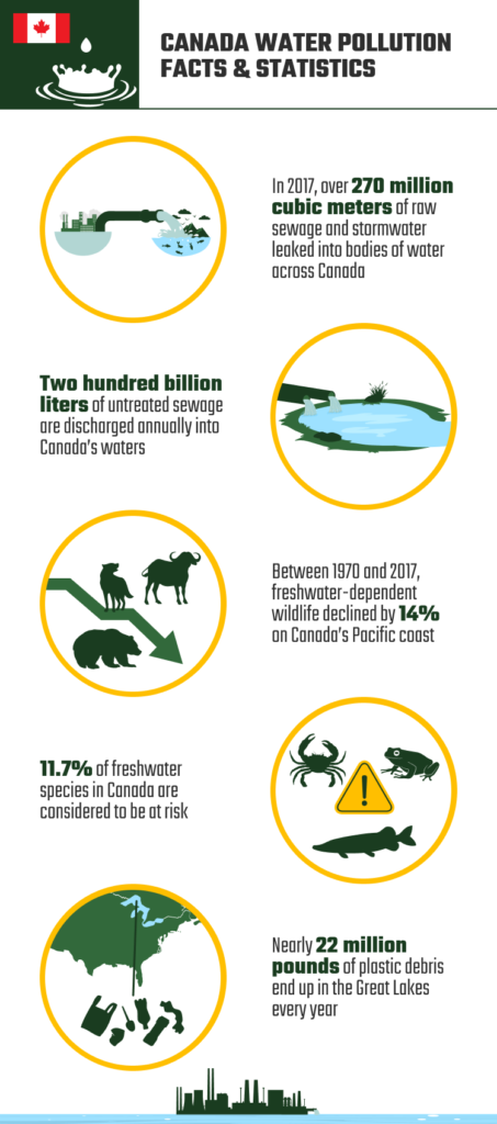 13 Water Pollution Facts and Statistics in Canada: 2025 Update | Home Grail