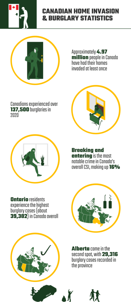 15 Home Invasion & Burglary Statistics in Canada: 2026 Update | Home Grail
