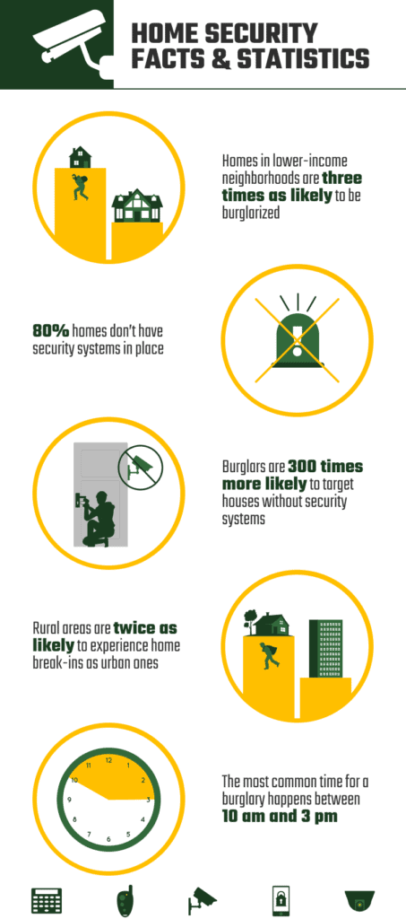 10 Home Security Statistics (2025 Update) | Home Grail